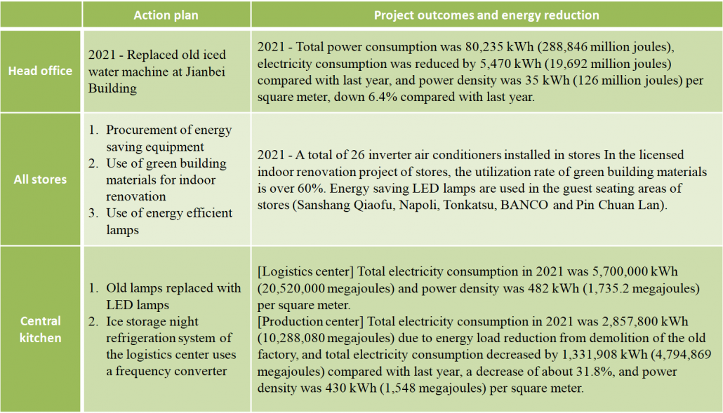 energy saving action plans - 三商IPO官網