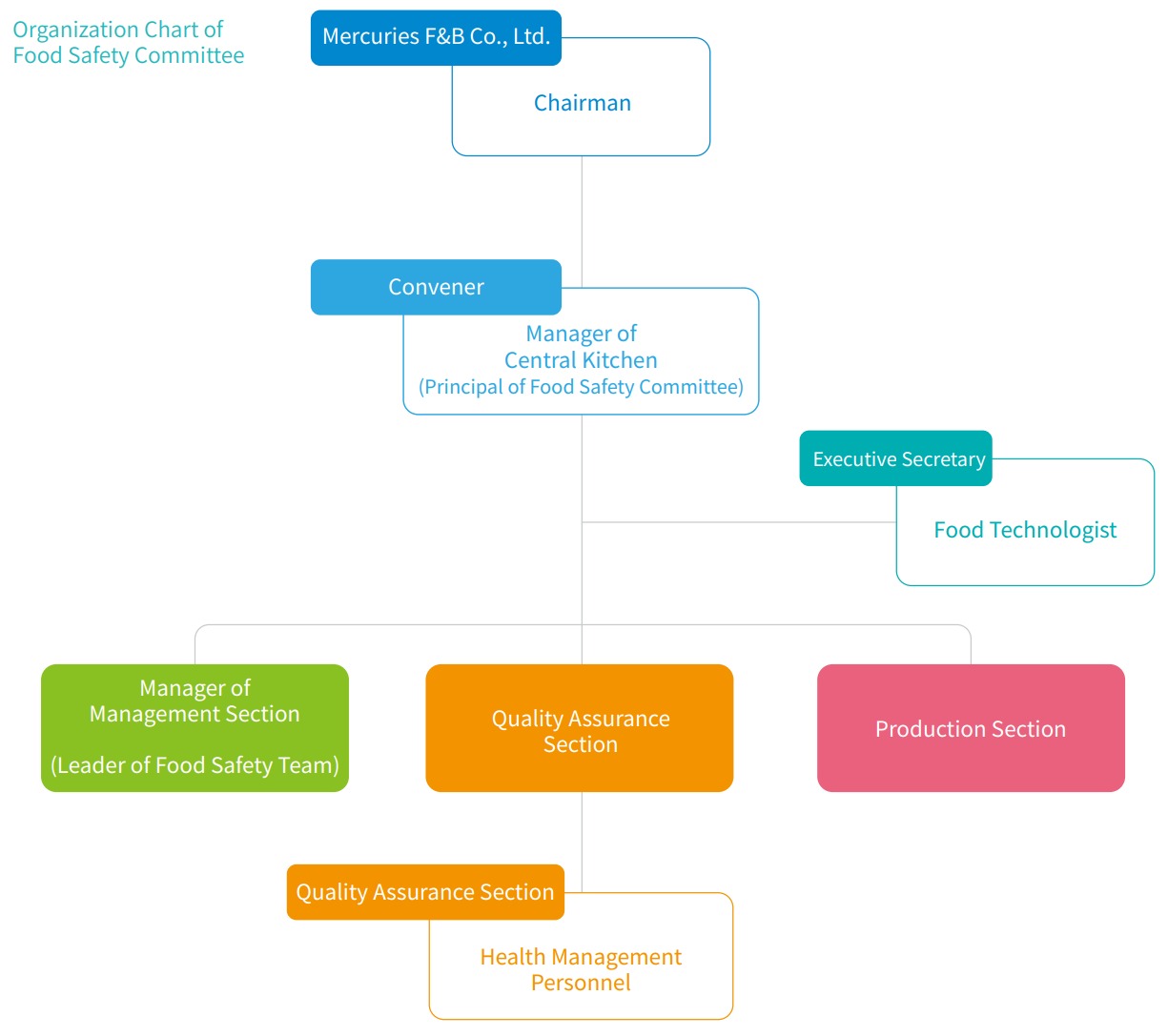 Food Management - 三商IPO官網